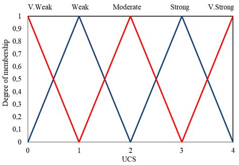 Fuzzy Membership Functions For Input Ucs Download Scientific Diagram