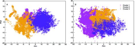2d Projection Of Trajectory On Eigenvector 1 And 2 Pc1 And Pc2