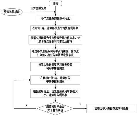 dynamic resource scheduling method based on big data deep learning