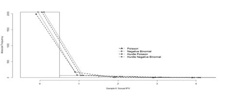 B Histogram Of Sexual IPV Experiences With Predicted Frequencies From Download Scientific