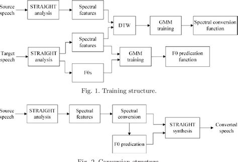 Figure 1 From Voice Conversion Based On Hybrid Svr And Gmm Semantic Scholar