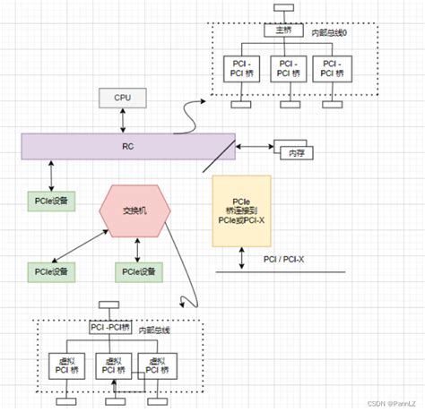 【pcie】 Pcie 拓扑结构与分层结构pcie拓扑结构 Csdn博客 【pcie】 Pcie 拓扑结构与分层结构pcie拓扑结构 Csdn博客