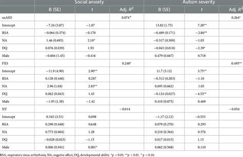 Summary Of Linear Regressions Predicting Social Anxiety And Asd
