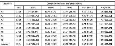 Table 2 From Fast Motion Estimation Based On Search Range Adjustment