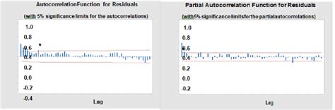 Autocorrelation Function And Partial Autocorrelation Function Before Download Scientific