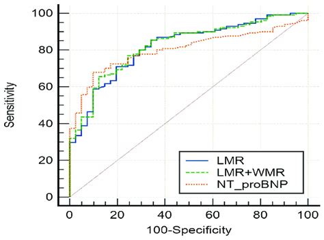 Roc Curve Analysis Of Lmr Nt Probnp And Lmr Combined With Wmr