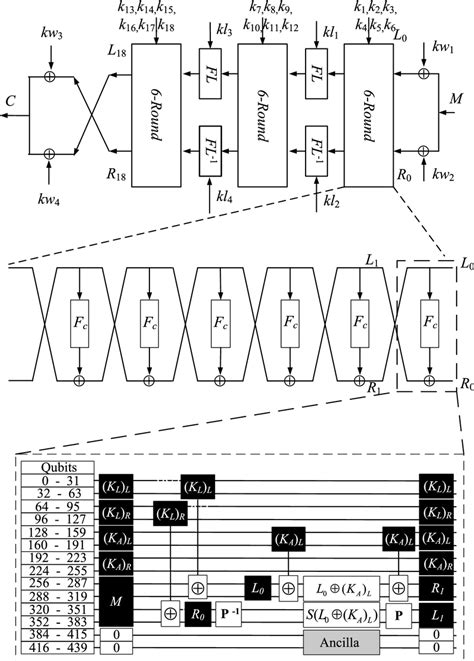 Our Idea For The Encryption Procession Of Camellia 128 Download Scientific Diagram