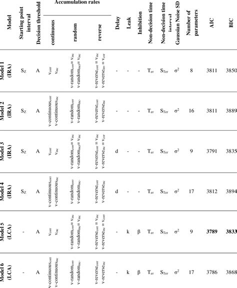 Model Comparison Bic And Aic Values For Each Independent Race Ira