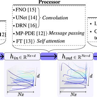 Figure A Fourier Neural Operator The FNO Parametrizes A Download Scientific Diagram