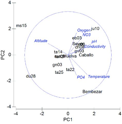 Ordination Of Sites In The First Two Axes Pc1 Pc2 Of The Principal Download Scientific