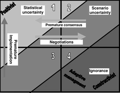 Positivism Vs Constructivism And Movement Between Decision Situations Download Scientific