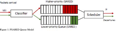 Figure 1 From A Priority Based Self Adaptive Random Early Detection