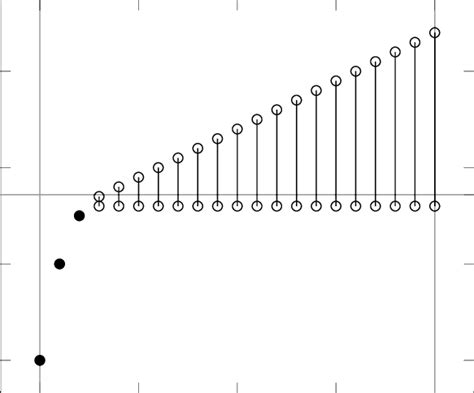 3 Evaluation Of The Unum Euler Partial Sums 42 For Iterations N ∈ Download Scientific