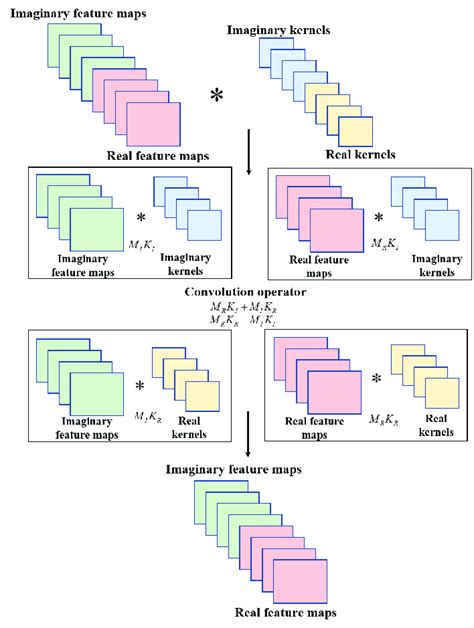 An Illustration Of The Complex Convolution Operator Download