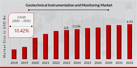 Geotechnical Instrumentation Monitoring Market Trends Market Research Future