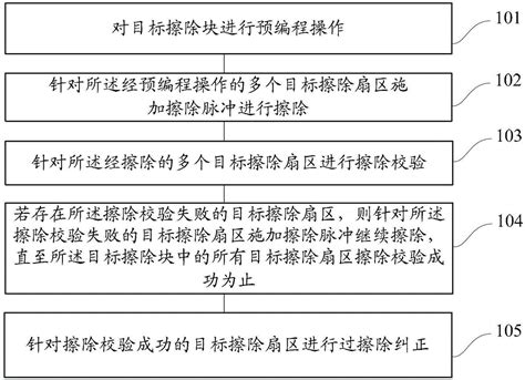 Erasing Method Of Nonvolatile Memory And Apparatus Thereof Eureka Patsnap