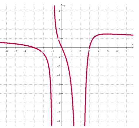 Solved Identify All Intercepts And Asymptotes Of The Graph Chegg Com