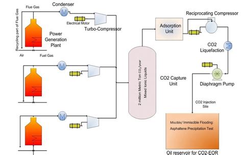 Pfd Of Proposed Co2 Eor Technique Ccs Download Scientific Diagram