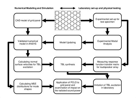 Figure 1 From Examination Of The Vibroacoustic Behavior Of A Grid