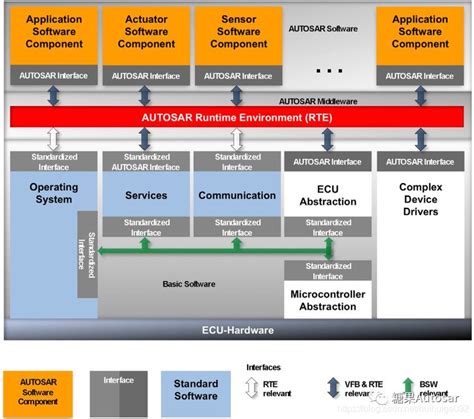 autosar体系下开发流程简介 autosar架构以及开发流程详细介绍 csdn博客
