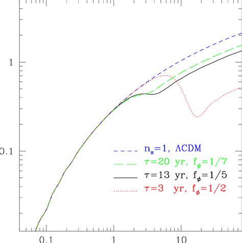 Shown Is ∆ 2 K K 3 P K2π 2 The Dimensionless Matter Power