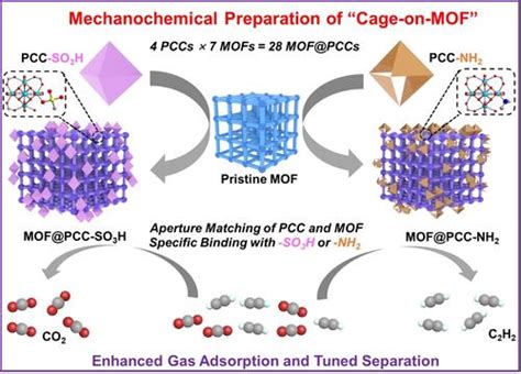 机械化学“cage On Mof”策略，通过孔径匹配增强气体吸附和分离 Angewandte Chemie International Edition X Mol