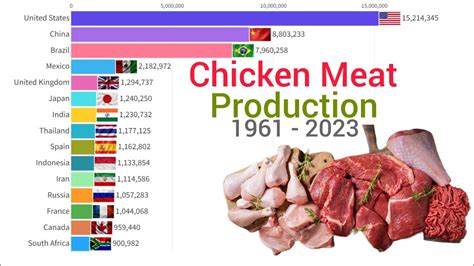 Worlds Largest Chicken Meat Producing Country 1961 2023 Youtube