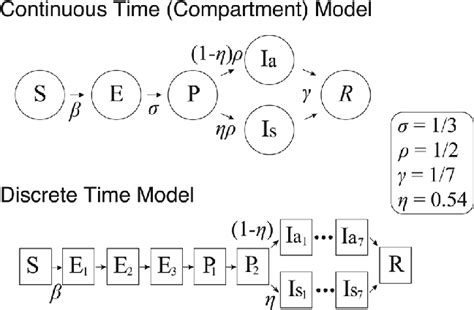 Schematic Illustrations Of The Infectious Disease Dynamics Models Used Download Scientific