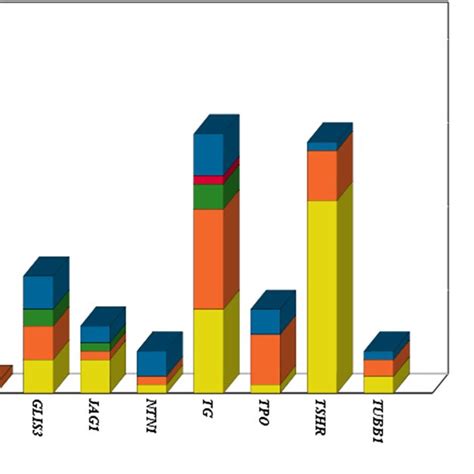 Number Of Variants Detected In Each Of The Eight Genes Based On The Download Scientific Diagram