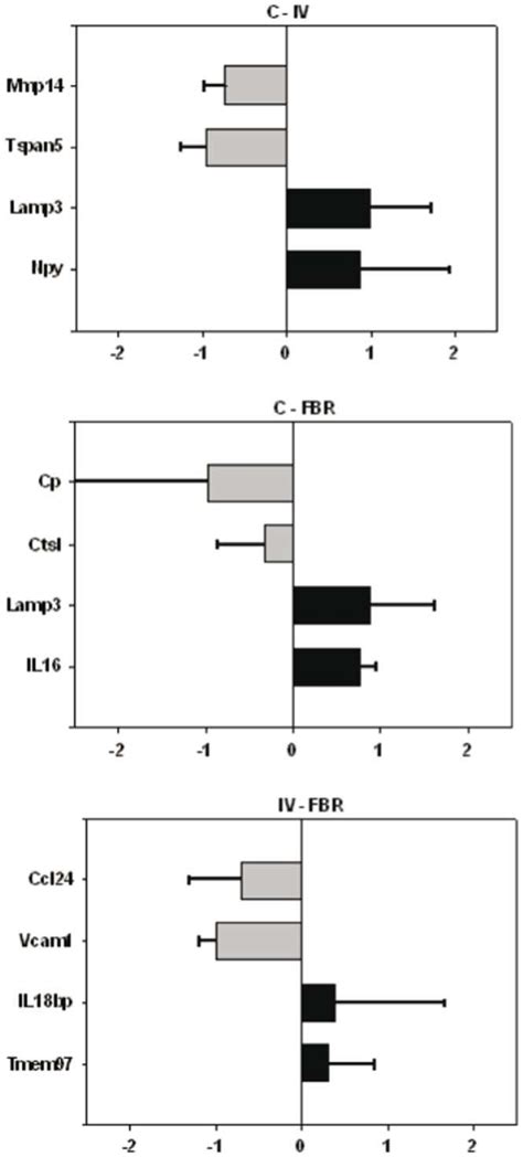 Technical Verification Of Microarray Results By Rt Pcr Overexpressed