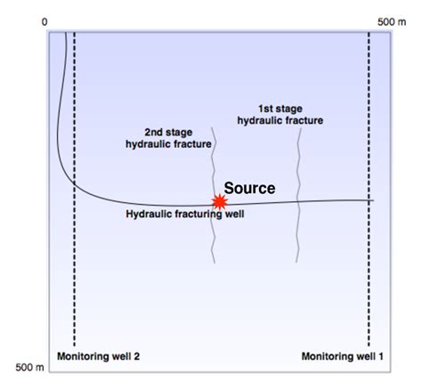 Schematic Sketch Of The Hydraulic Fracturing Geometry Monitoring Wells Download Scientific