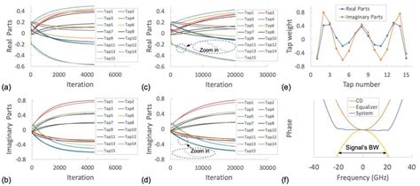 Optical Adaptive Lms Equalizer With An Opto Electronic Feedback Loop Arxiv