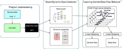 figure 1 from learning execution through neural code fusion semantic