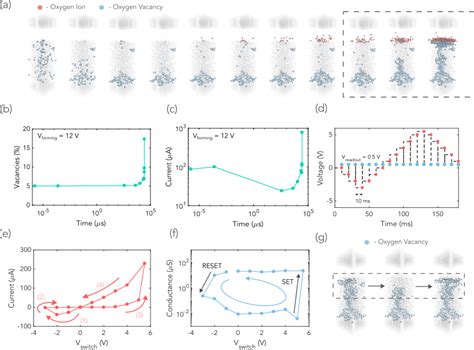 Application Of The Simulation Framework To Simulate Resistive Switching