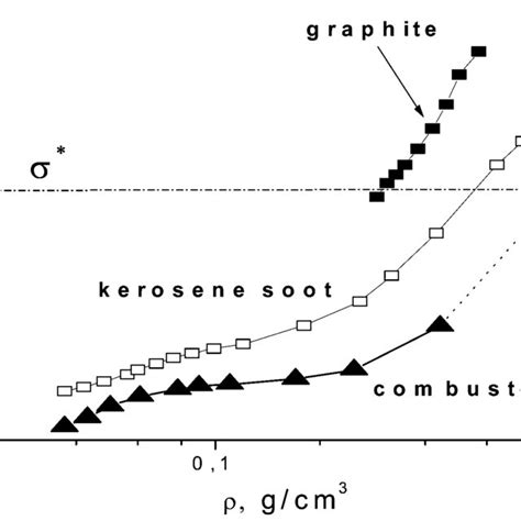 Specific Conductivity Of Combustor And Kerosene Soot And For Graphite