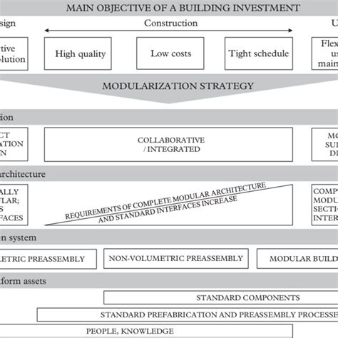 Pdf Categorizing Modularization Strategies To Achieve Various