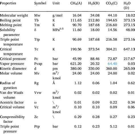 Pure Component Properties Of The Components That Need To Be Separated