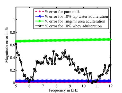8 Magnitude Error Plot Between Experimental Data Versus Frequency For Download Scientific