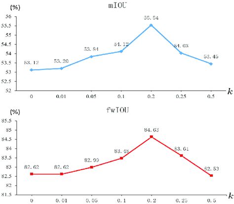Quantitative Analysis Of Level Set Evolution In For K In Equ 7 Download Scientific