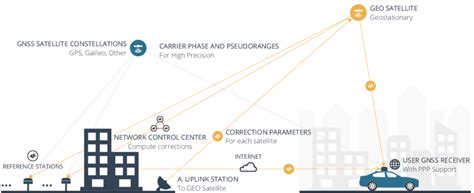Precise Point Positioning Ppp Download Scientific Diagram