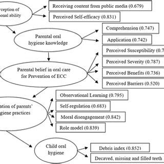Factor Loading Of Variable To Determine The Weight Measuring Latent Download Scientific Diagram