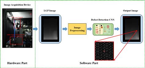 Figure 1 From A Two Stage Multiscale Residual Attention Network For Light Guide Plate Defect