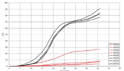 Temperature Rises On Unexposed Surface Of The Timber Active Window Leaf