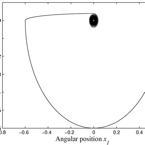 Asymptotically Stable Behavior For α 1 Download Scientific Diagram Asymptotically Stable Behavior For α 1 Download Scientific Diagram