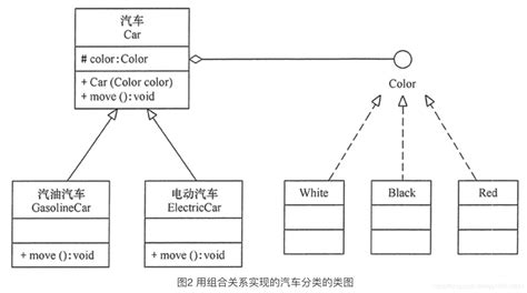 设计模式七大原则之合成复用原则设计模式中的7个基本原则包括开闭原则里氏替换原则合成复用原则以及 Csdn博客