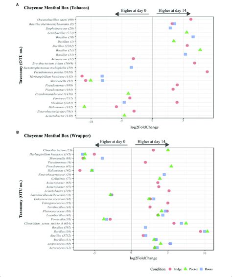 Operational Taxonomic Unit Differential Abundance Analysis For The Download Scientific