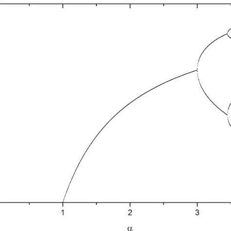 Feigenbaum Diagram For The Logistic Map Showing Period Doubling Into