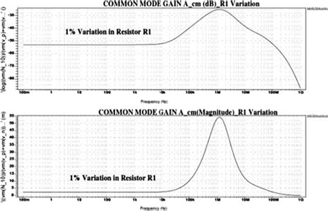 Ac Response To Common Mode Input Signals With Resistor Mismatch Three Download Scientific