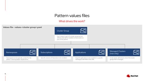 Untitled Validated Patterns Workshop Untitled Validated Patterns Workshop
