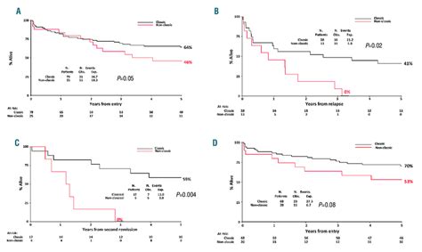Clinical Outcome In Cebpa Dm Patients According To Mutant Combination Download Scientific